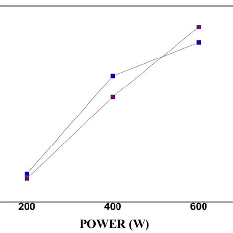 Deposition Rate And Thickness Nmmin As Function Of Dc Power