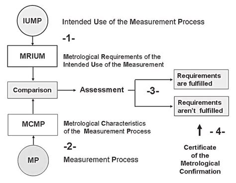 The Flow Diagram Of The Validation Of Measurement Processes Download Scientific Diagram