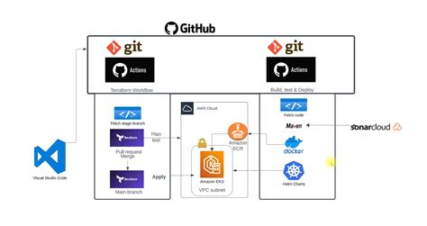 GitHub Teodor JavaWebApp EKS GitOps