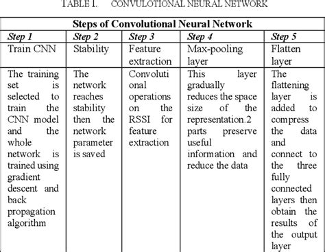 Figure 1 From A Convolutional Neural Network Based Device Free Indoor