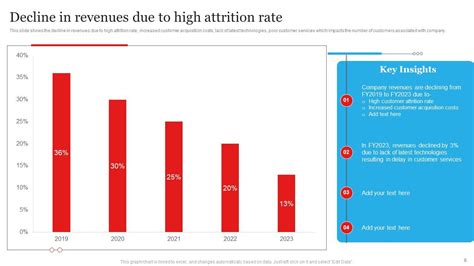 Customer Churn Management To Maximize Profit Powerpoint Presentation