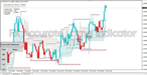 Fx Accurate Larna Indicator The Forex Geek