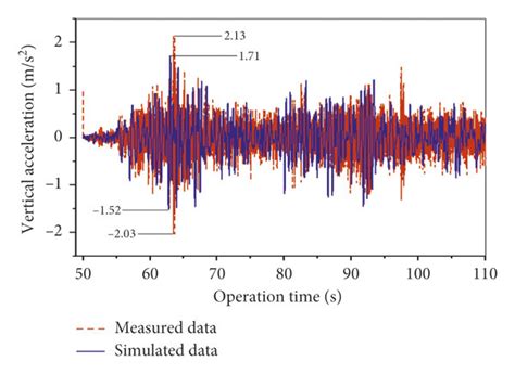 Comparison Of Vertical Acceleration Download Scientific Diagram