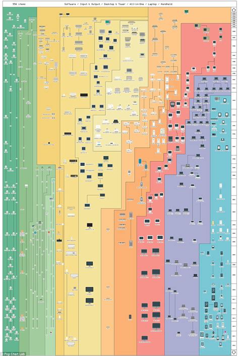 The Evolution Of Apple In One Image Daily Mail Online