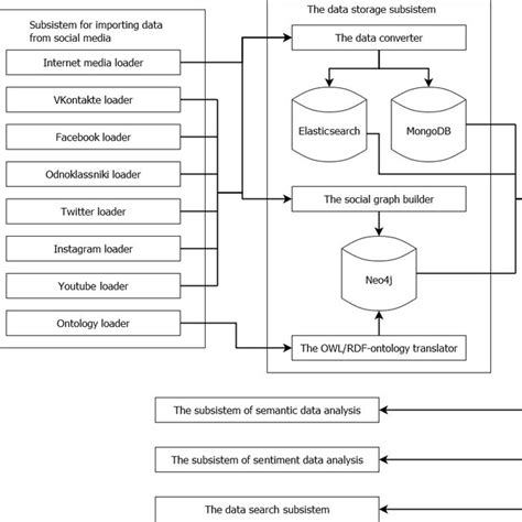Architectural Diagram Of The Software System For Opinion Mining Social