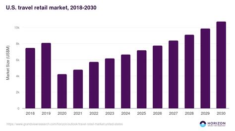 The United States Travel Retail Market Size And Outlook 2030