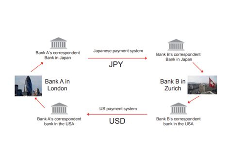 What Is The Continuous Linked Settlement Cls System • Asia Forex Mentor