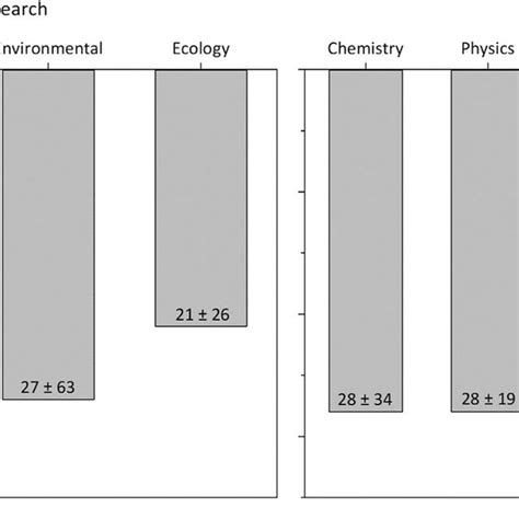 Average Soil Depth Studied In 420 Papers By Focus Of Research And Soil
