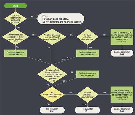 How To Create An Accounting Flowchart Using Conceptdraw Solution Park Store Department Flow