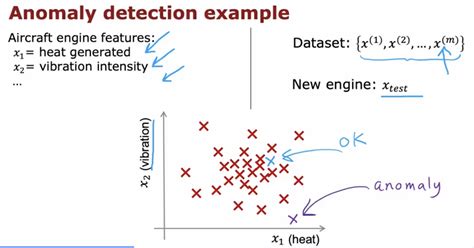 Summary Notes For Anomaly Detection
