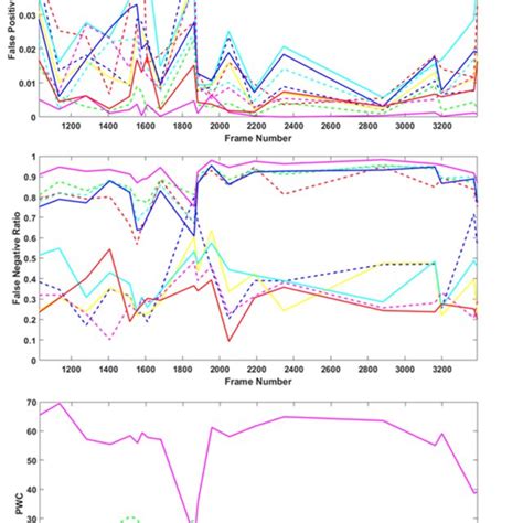 The Illustration Of Top Fpr Middle Fnr And Bottom Pwc Curves For Download Scientific