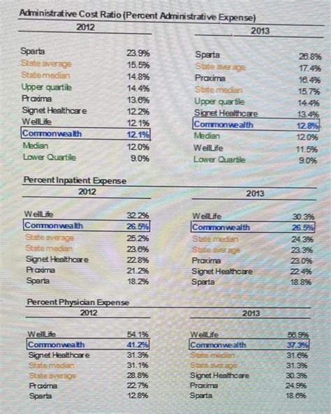 Solved 1 Conduct A Financial Statement And Operating