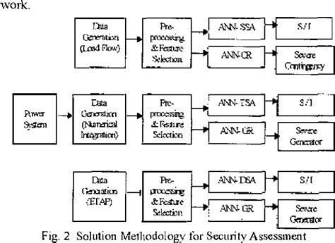 Figure 2 From Neural Network Based Pattern Recognition For Power System Security Assessment
