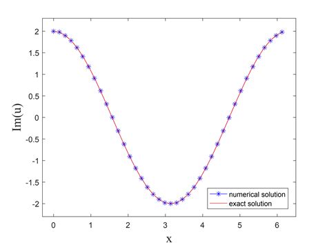 Combined High Order Compact Schemes For Non Self Adjoint Nonlinear