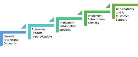 How To Automate The Woocommerce Order Management Process Wpcommerz