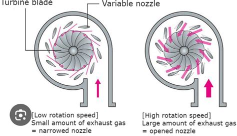 Variable Housing Geometry Exhaust Turbine Rnorules