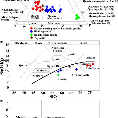 3 A Iugs Classification Diagram Of Granitoid Rocks After Le Maitre