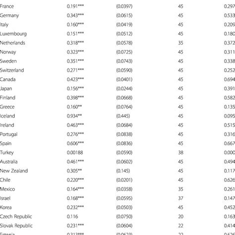 Okuns Coefficient By Country 1985 2013 Download Table