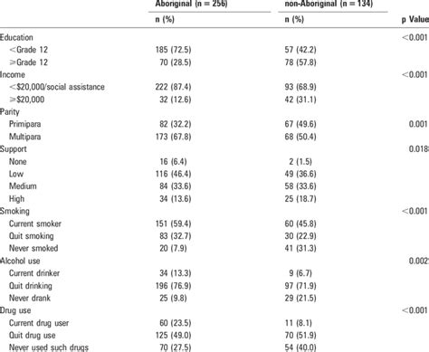 Significant Differences Between The Aboriginal Women And Non Aboriginal