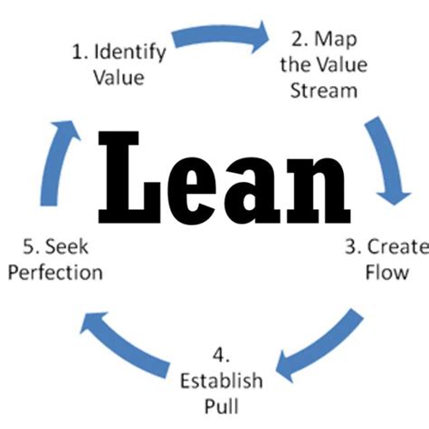 Lean Software Development Coursera Mooc List