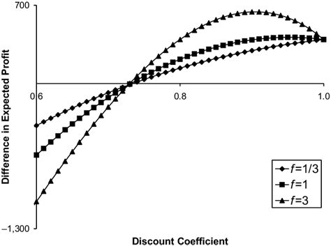 Expected Profit Difference˜xdifference˜ Difference˜x Vs Discount Download Scientific Diagram