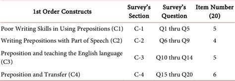 Table 1 From Analysing Preposition Errors Made By Jordanian University