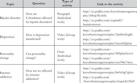 Activities Developed Before Class Download Scientific Diagram