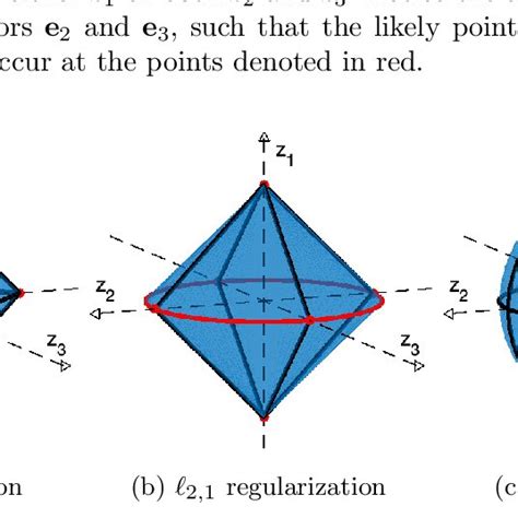 Graphical Illustration Of The ℓ 21 Regularizer With Predefined Groups