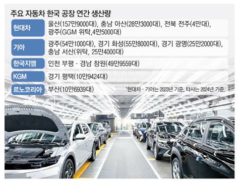 트럼프 車·철강·알루미늄 관세폭탄에 韓 자동차 고사 위기