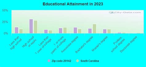 29142 Zip Code Santee South Carolina Profile Homes Apartments