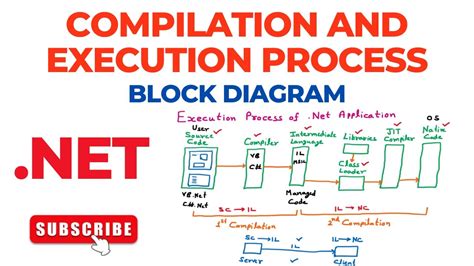 Compilation And Execution Process Of Net Applications Net Execution