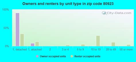 80923 Zip Code Colorado Springs Colorado Profile Homes Apartments