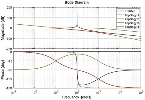 Bode Plot Response Of Different Passive Damping Topologies Download