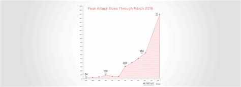 Massive Ddos Attack On Github Site Feedback And Other Questions Openwrt Forum