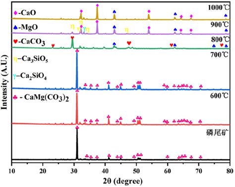 X Ray Diffraction Spectrum Of Phosphate Tailings Samples Calcined At