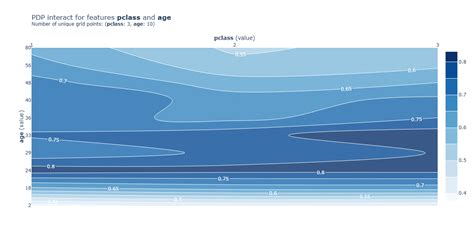 Partial Dependence Plots Pdps To Interpret Complex Models Nbd Lite 38