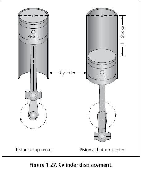The Bore Of An Engine Is The Inside Diameter Of The Cylinder The Stroke