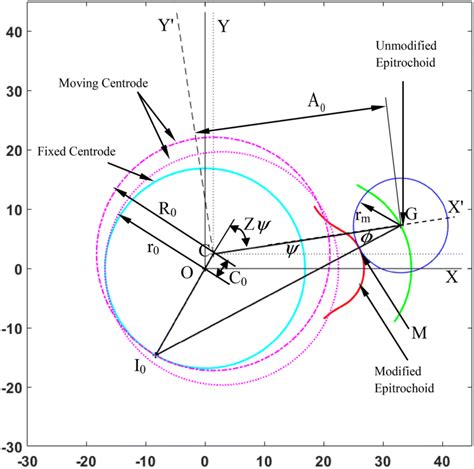 Geometric Generation Of An Useful Modified Epitrochoid Star Profile