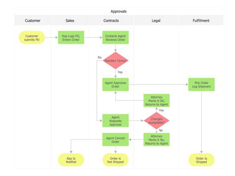 Process Flowcharts Process Flowchart Store Reporting Vrogue Co