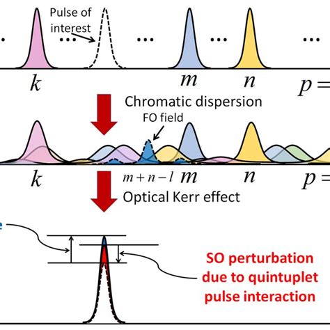 Shows A Detailed Illustration Of The So Nonlinear Distortion Field Download Scientific Diagram