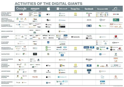 Linas Beliūnas On Linkedin This Is Brilliant 🔥 The Chart Below Breaks Down The Activities Of