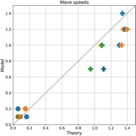 Wave Speeds M S⁻¹ Plus Symbols Are Kelvin‐type Waves Circles Are