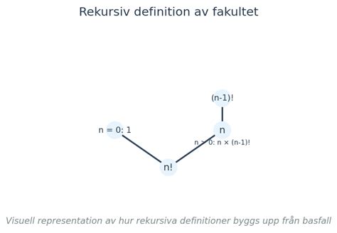 Rekursion Och Definition Matematisk Logik