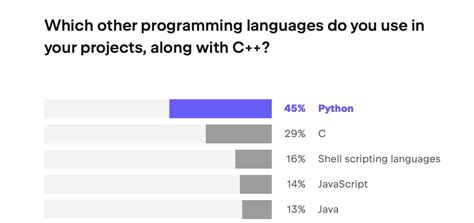 The C Ecosystem In Growth Of C Wider Adoption Of Clang Based Tools AI Gaining