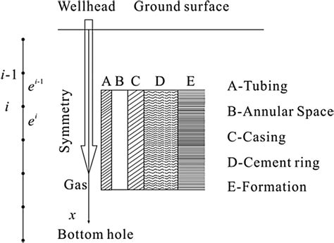 Wellbore Structure Model And Discretized Mesh Modified After Bai Et Download Scientific