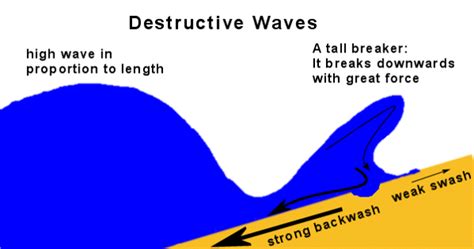 Wave Type And Characteristics Rossett Geography Department