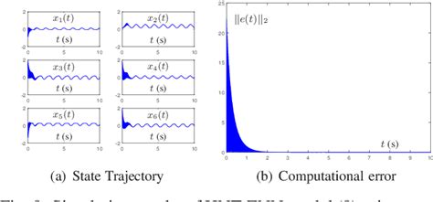 Figure 8 From A New Zeroing Neural Network With Tolerance To Harmonic