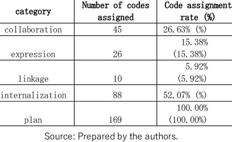 Frequency Of Occurrence Code Assigned Download Scientific Diagram