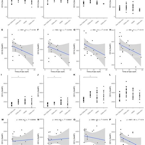 Flow Cytometry Analyses Of Cd11b And Cd11c Expression Levels By Live Download Scientific