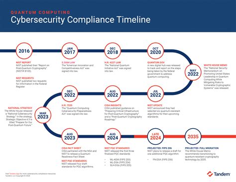 Quantum Computing Timelines Forexiv Quantum Computing Growth In Qubits